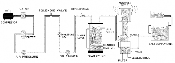 Programmable Salt Spray Test Chamber For Surface Corrosion Testing 270L ...
