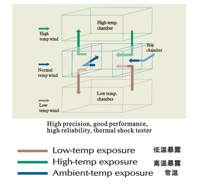 High Stability ESS Environmental Stress Screening , 3 Zone Thermal ...